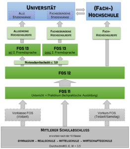 Voraussetzungen – FOSBOS Regensburg